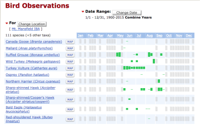 bird bar chart | Vermont Atlas of Life